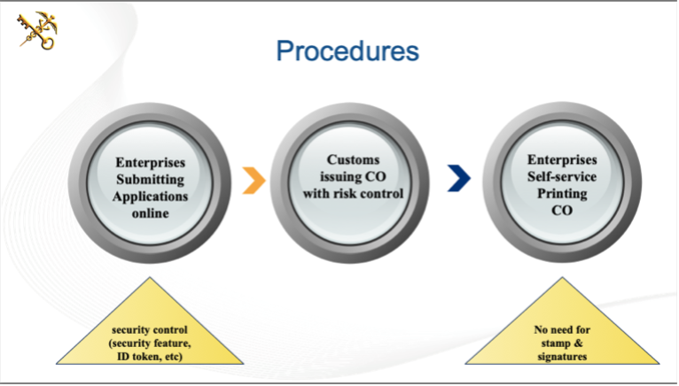 Electronic Origin Data Exchange System, China (EODES) | Cross-Border Paperless Trade Database